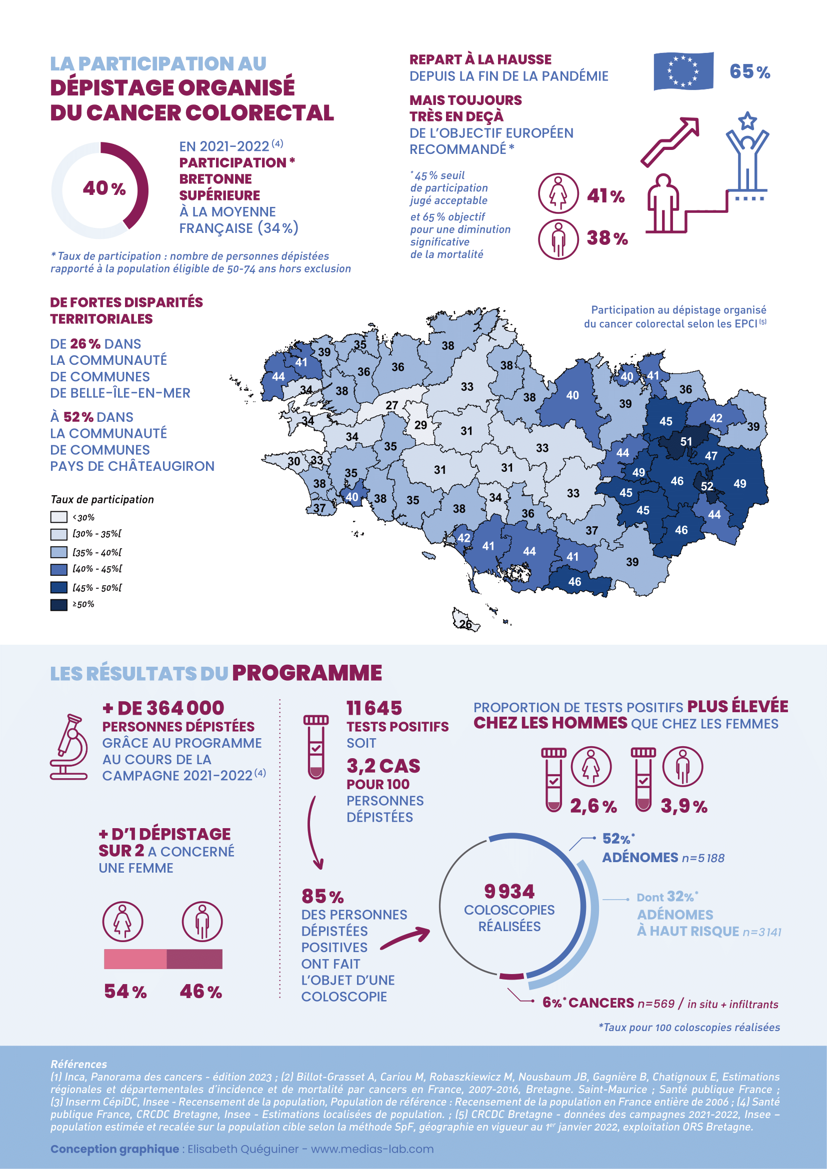 Quelques chiffres - CRCDC Bretagne - Centre de Coordination de Dépistage des Cancers en Bretagne